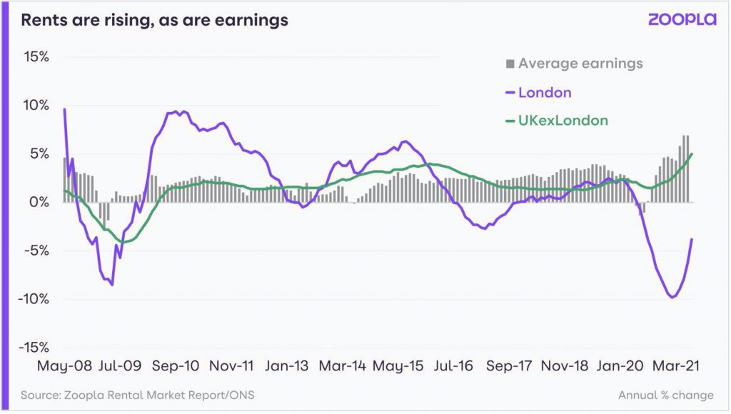 Record-Breaking. Outside London Rent Increases - HULT Private Capital ...